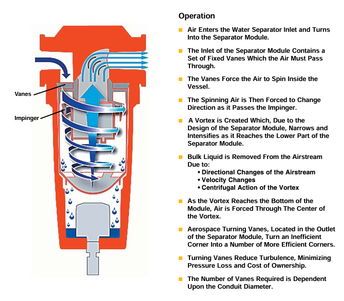 Parker Water Separator - Dynamic Fluid Products Inc.
